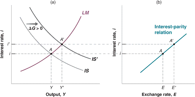 Teaching Mundell-Fleming, Interest Rate Parity, and the LM Curve ...
