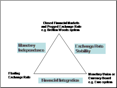 Measuring the Trilemma: Updated Indices | Econbrowser